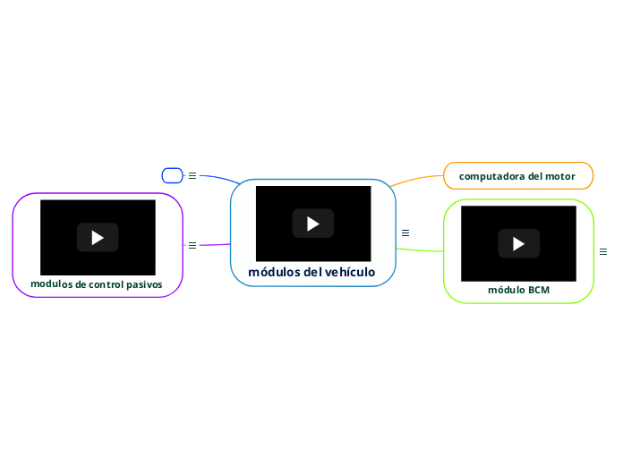 módulos del vehículo - Mind Map